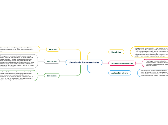 Ciencia de los materiales - Mind Map
